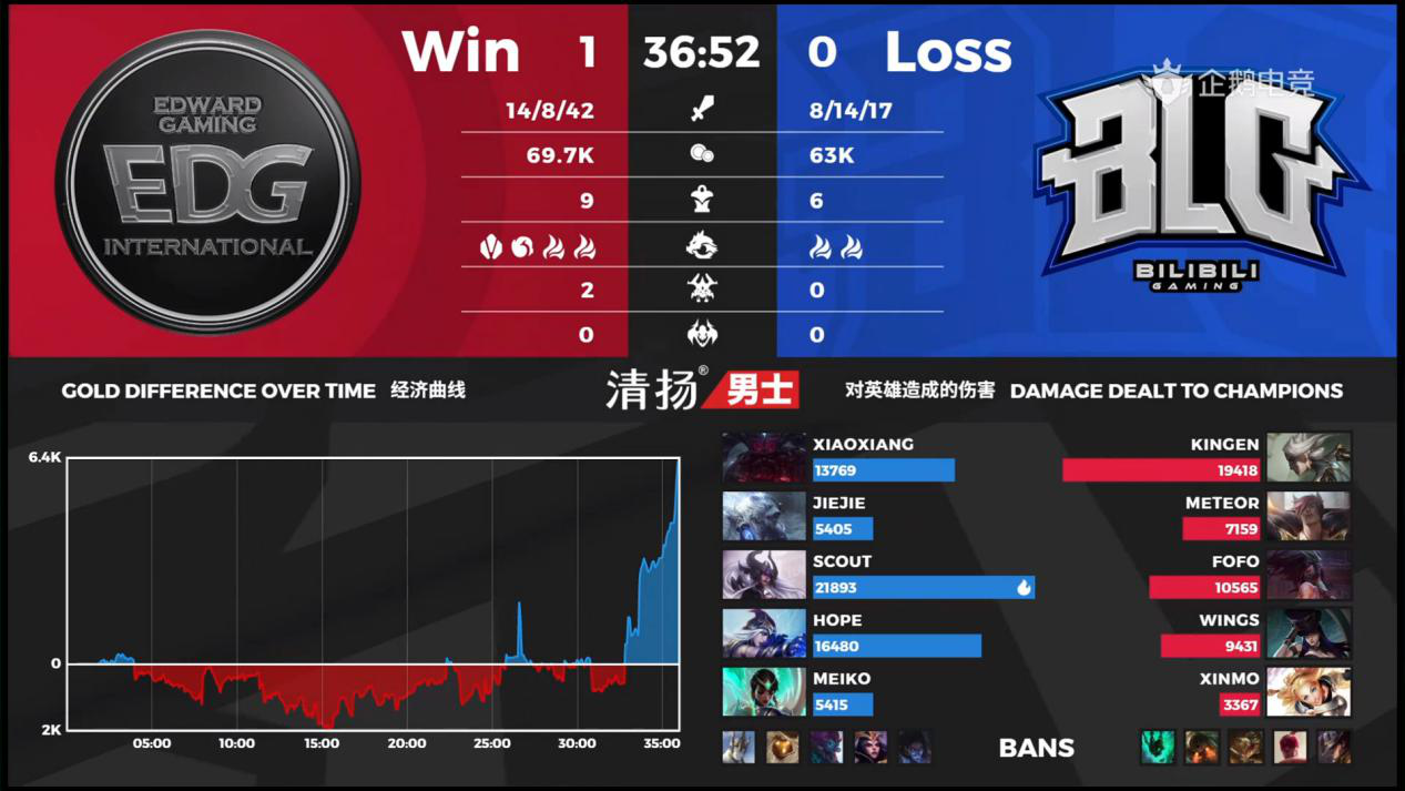 EDG横扫BLG，双C领衔完美运营，EDG能否保证后续全胜？