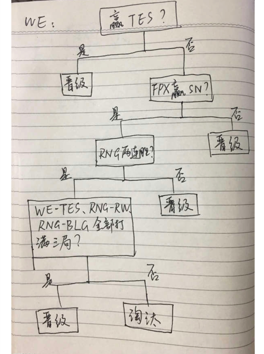 一张路线图告诉你rng晋级季后赛的所有可能，omg帮忙续了一条命！