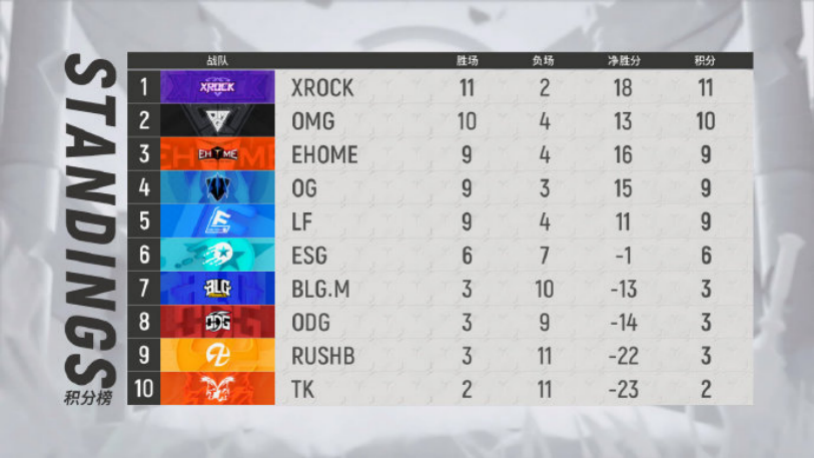 OPL：XROCK3：1击败OMG登上积分榜首，制霸季后赛指日可待？