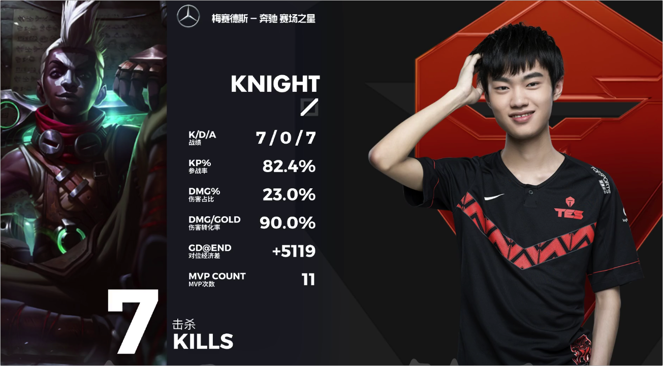 LPL夏季赛MVP大概率就是左手了！三个维度原因，战队成绩也很重要