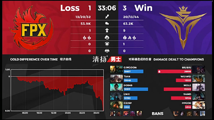 3：1！V5横扫FPX挺进六强，德云色：小天今天被weiwei完爆了