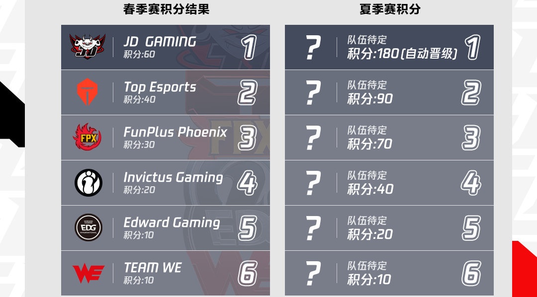 S9冠军魔咒生效了？FPX季后赛一轮游，TheShy再收1名弟子！