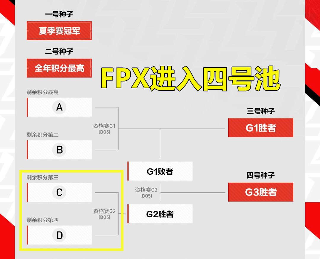 S9冠军魔咒生效了？FPX季后赛一轮游，TheShy再收1名弟子！