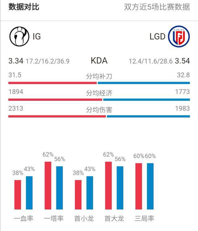LPL夏季赛季后赛六进四：IG对LGD，谁是野王？