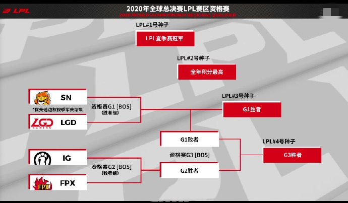 JDG成功晋级S10，西卡：LGD值得一张门票，IG大概率止步冒泡赛
