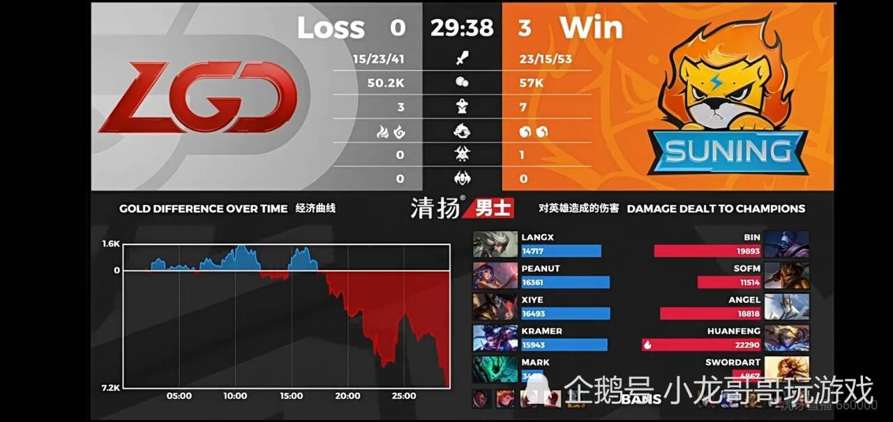 狼行超鬼战绩让RNG粉丝感慨，LGD0：3不敌SN送出季军