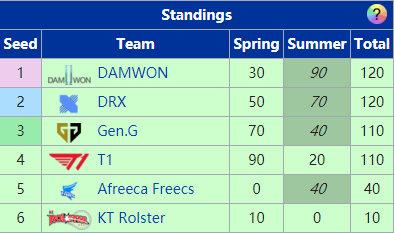 LPL最大的敌人来了！DRX和DWG必有一支进入世界赛，德云色：危险了