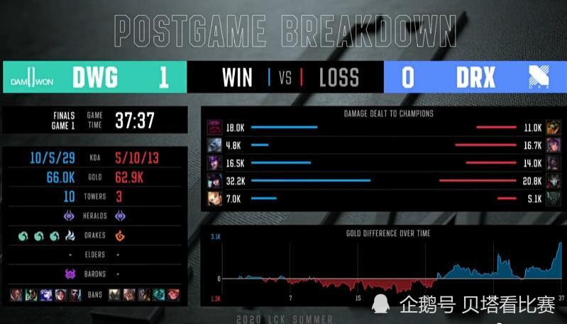 LCK夏季赛决赛：DWG以3-0击败DRX！以1号种子身份晋级S10