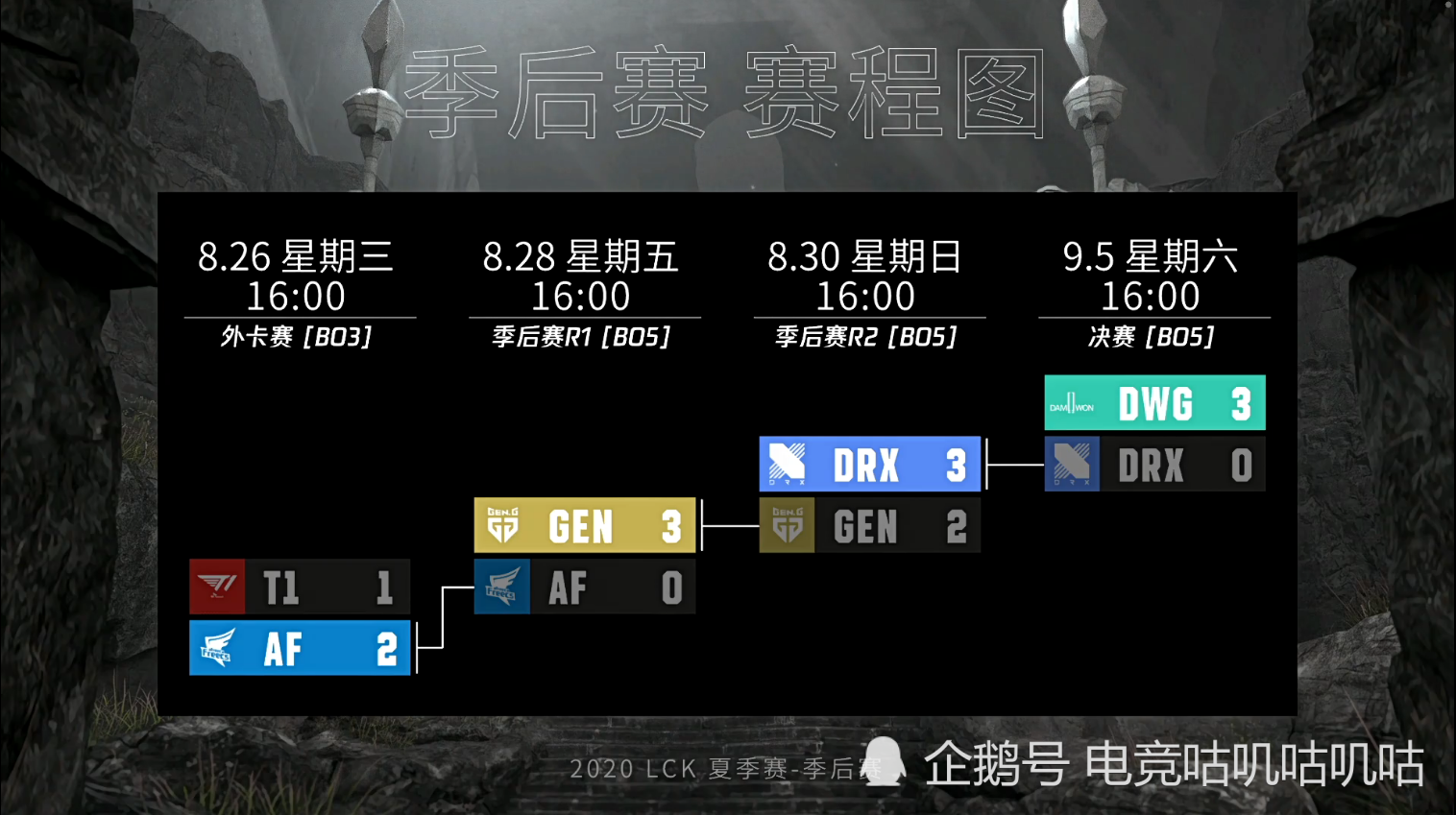 LCK：DWG强势夺冠，以一号种子晋级S10，T1将在冒泡赛登场