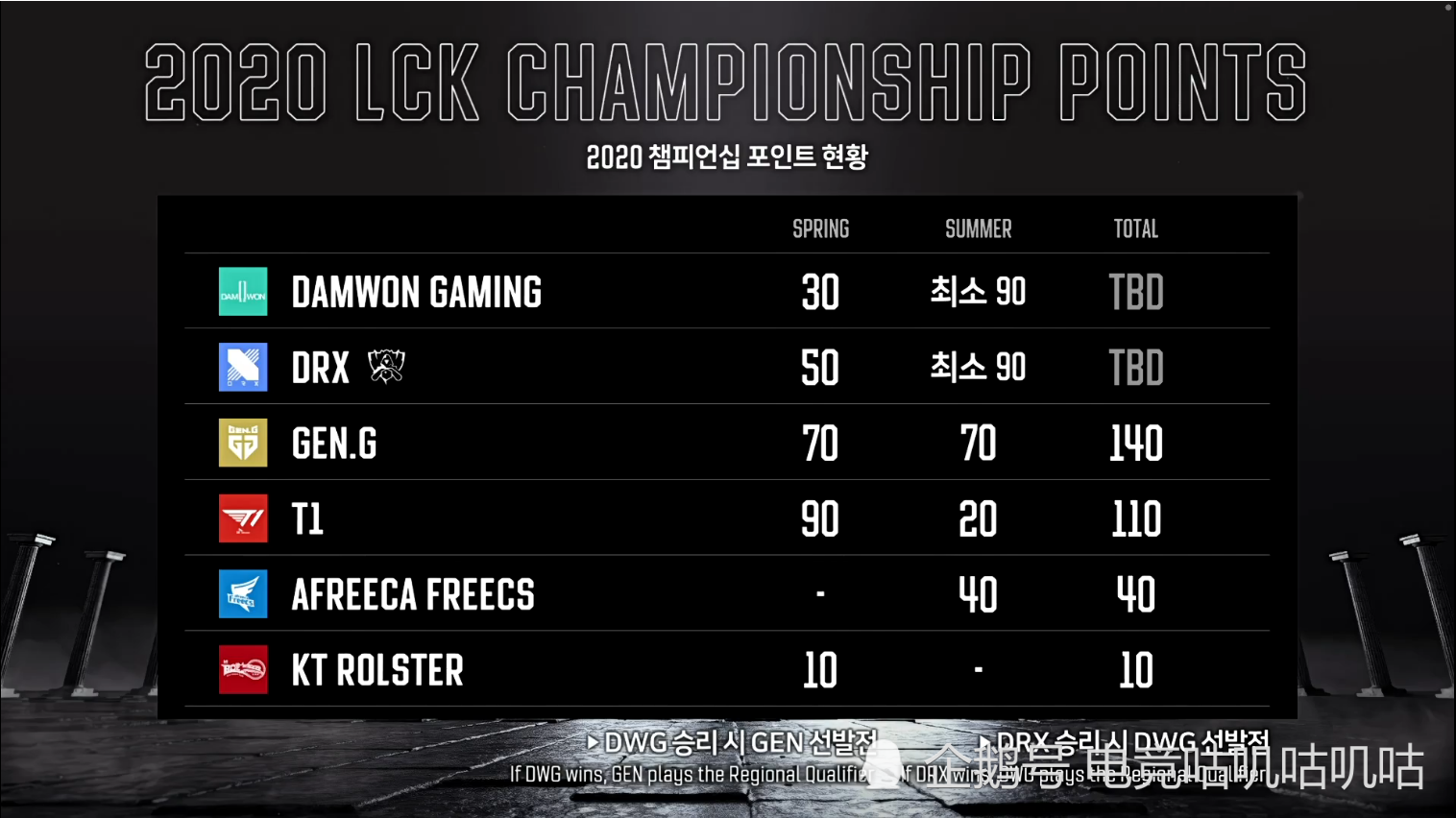 LCK：DWG强势夺冠，以一号种子晋级S10，T1将在冒泡赛登场