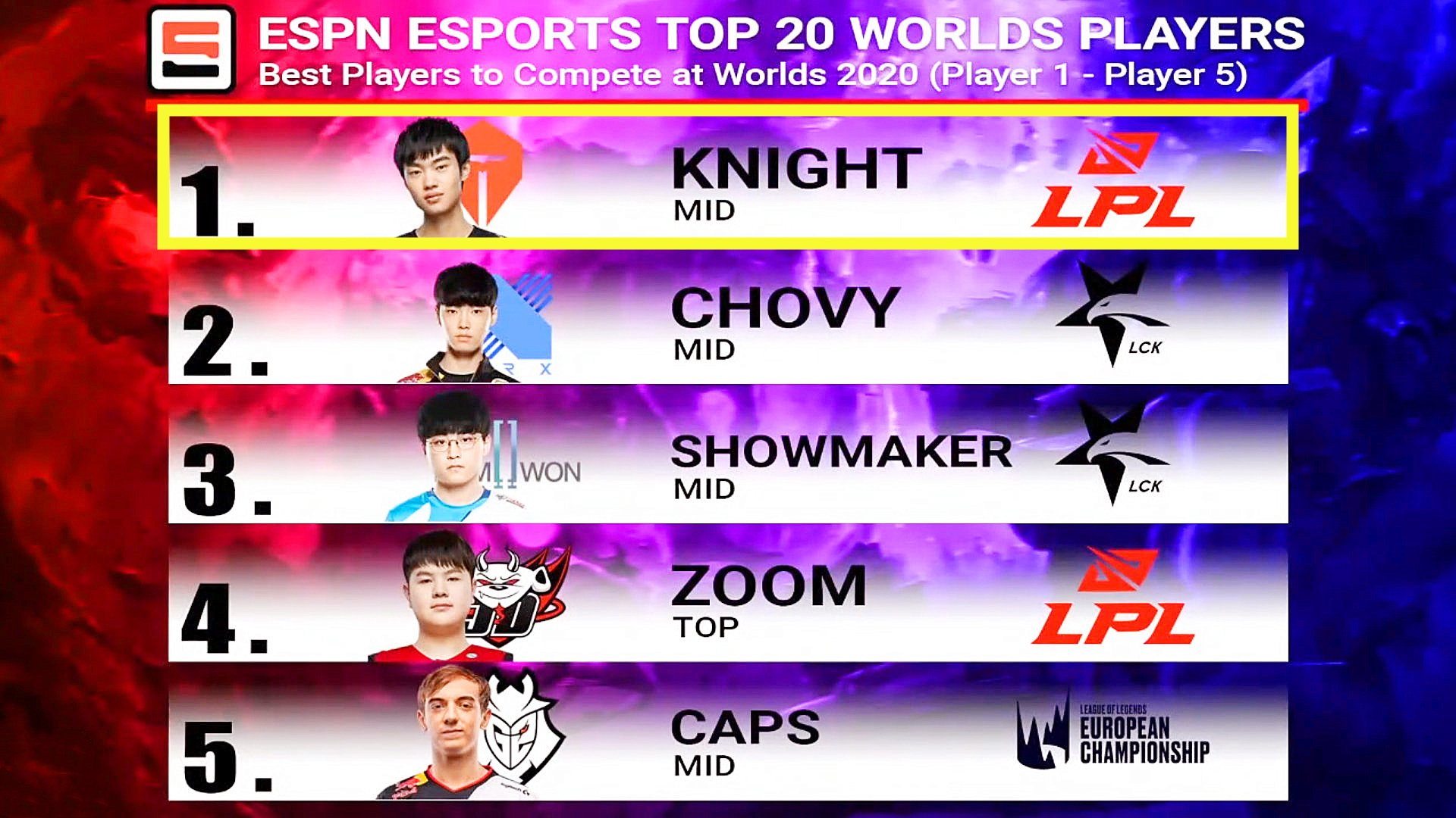 Knight世界第一！LOL毒奶榜TOP20出炉，LPL占据半壁江山
