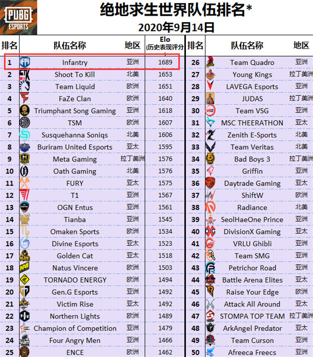 iFTY的Elo依然是世界第一，只因这位选手，不愧是现役吃鸡第一人