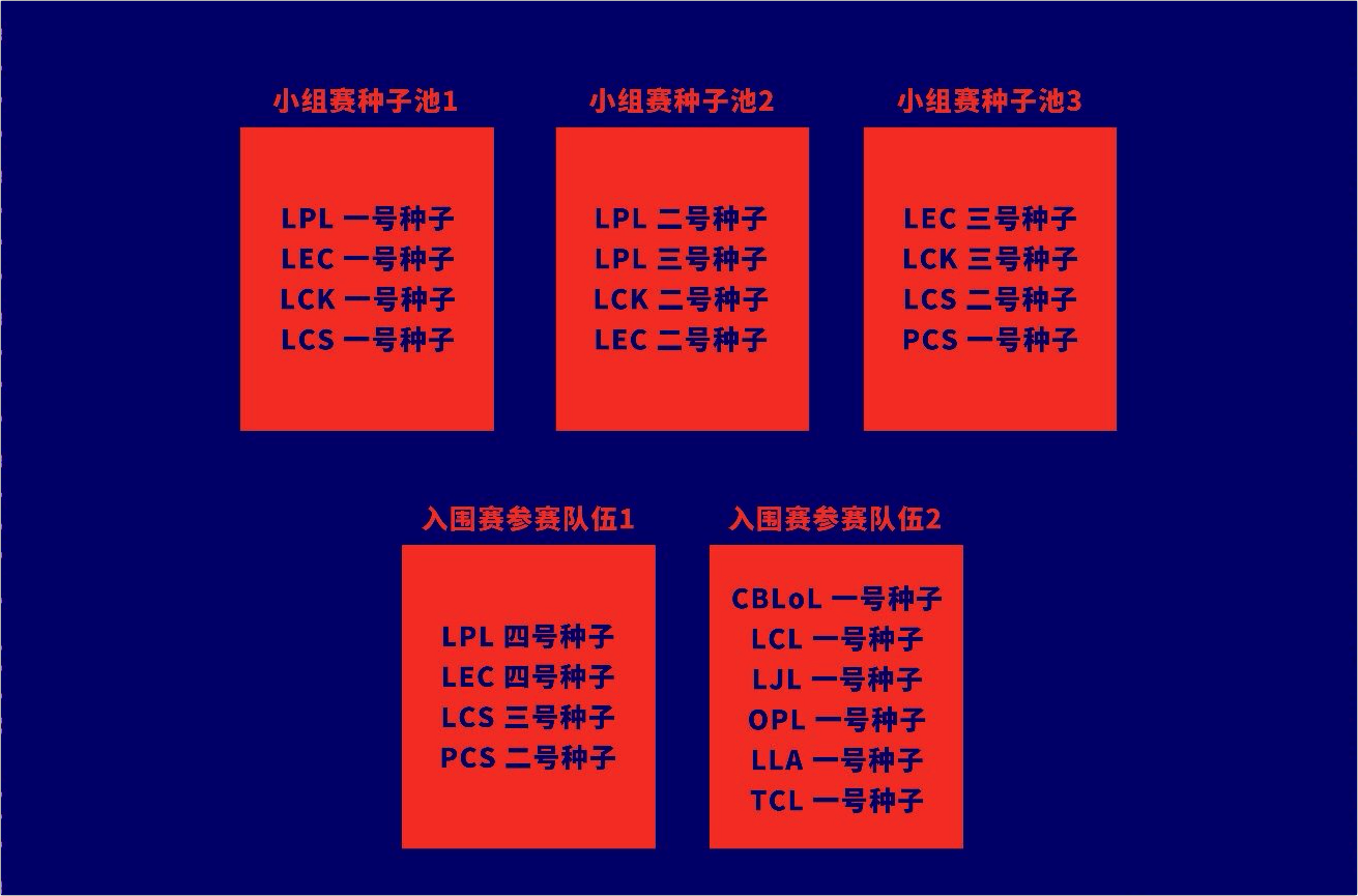 S10世界赛抽签结果揭晓：LPL都是好签，C组成死亡之组，大师兄难受了