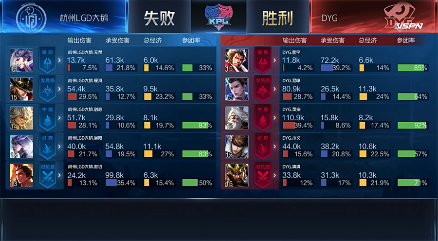 DYG首局轻取LGD，萧玦首秀斩获MVP！猪哼：阵容很SK！