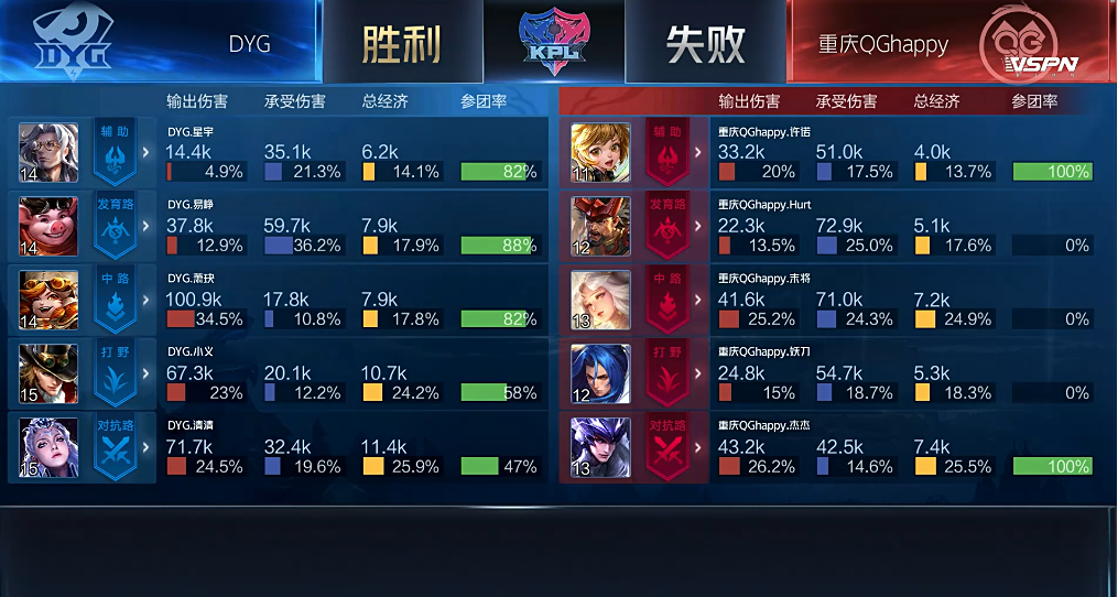 DYG零封QG开启连胜模式，Fly说出刺痛玩坦克的原因！