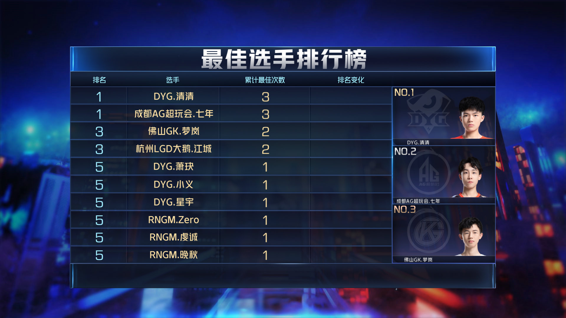 秋季赛：DYG小义带领队友零封QG，或将成为下一个职业野王