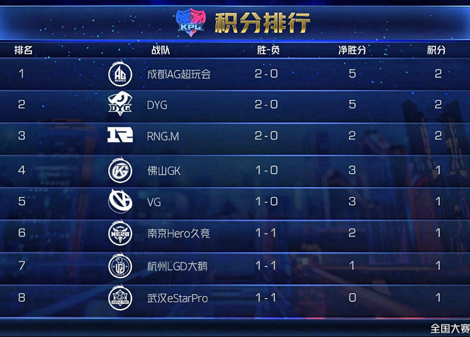 KPL首周比赛结束，3大强队诞生，AG，DYG数据太好