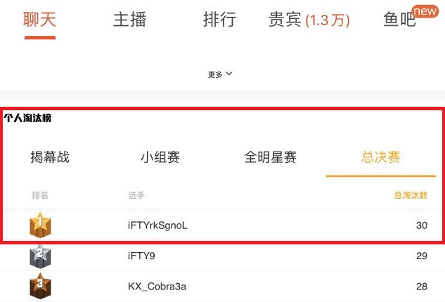 斗鱼黄金大奖赛：iFTY夺冠LongSkr拿击杀王，OMG三连鸡翻身了