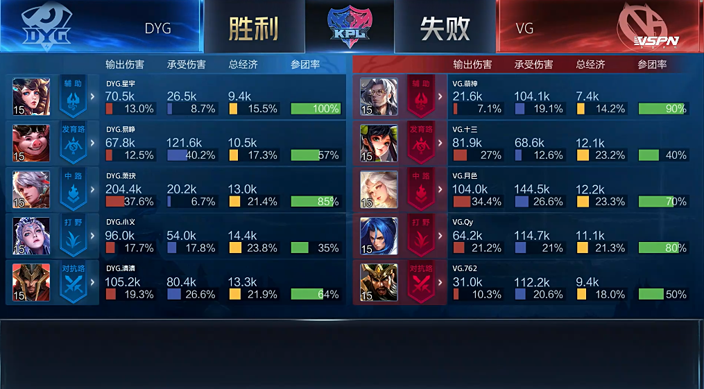 DYG3-1击败VG，豪取四连胜！SK：下周将重新“洗牌”！