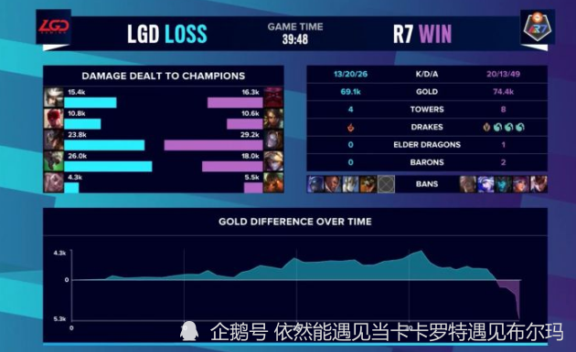 LGD不敌外卡队R7，开赛两连败隐藏实力，LGD还能夺冠吗？