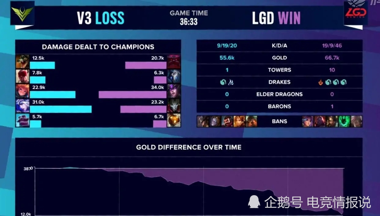 S10入围赛Day3：LGD战胜V3，保留住了晋级小组赛的最后一丝希望