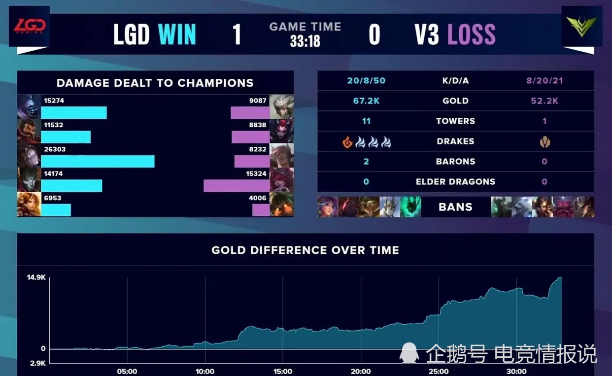 S10入围赛Day3：LGD战胜V3，保留住了晋级小组赛的最后一丝希望