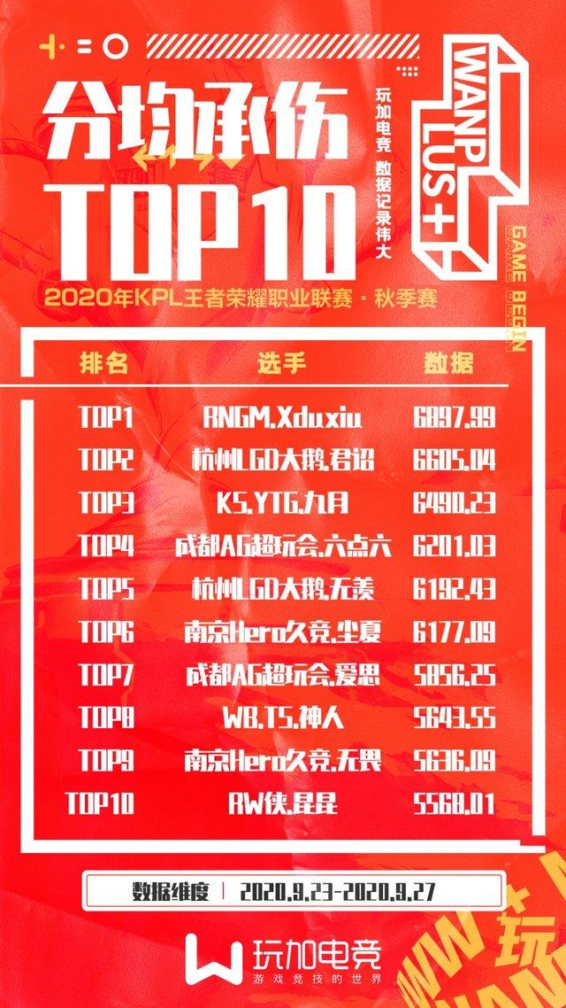 KPL第二周数据公布，hero和ts包揽大半，AG没存在感