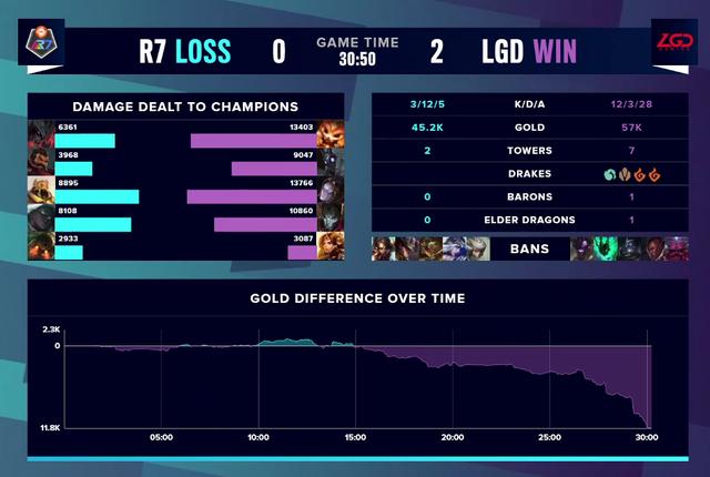 BO5的神！LGD复仇R7 Mark：我们打BO5更有经验！