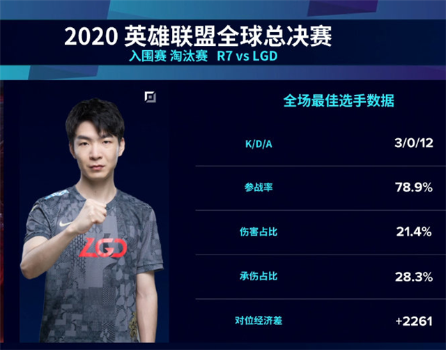 LGD拿到3：0，却将fmvp给了小花生，观众：没有他比赛都开不了