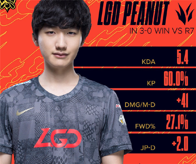 LGD拿到3：0，却将fmvp给了小花生，观众：没有他比赛都开不了
