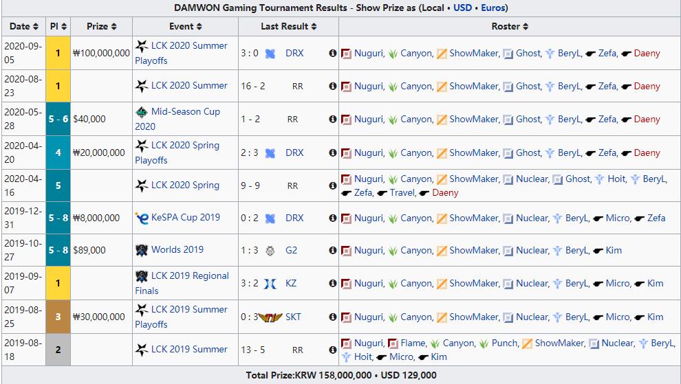 【S10数据说】DWG全方位分析，中上双星欲助LCK收复失地