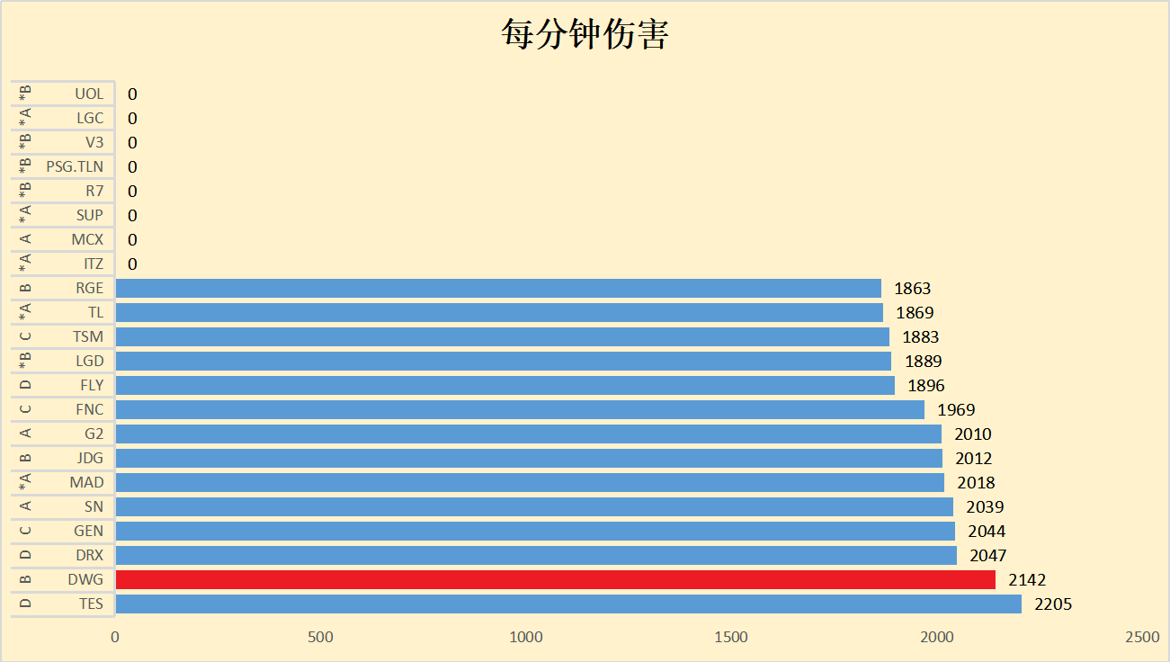 【S10数据说】DWG全方位分析，中上双星欲助LCK收复失地