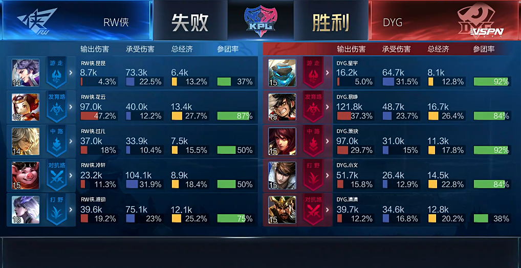 DYG零封RW获五连胜，久诚禁赛解除！星宇十字评价SK教练！