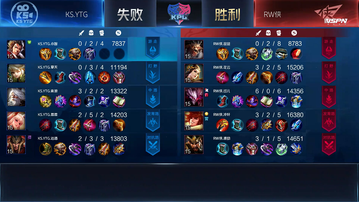 RW.侠零封KS.YTG，YTG已小局15连败，这支队伍该怎么赢？