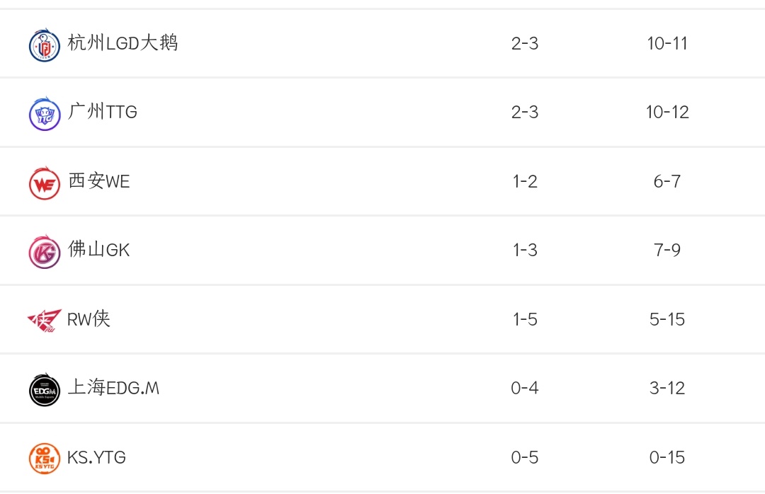 RW.侠零封KS.YTG，YTG已小局15连败，这支队伍该怎么赢？