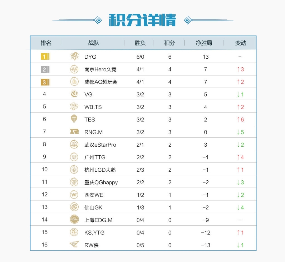 QG、ES掉出御三家，DYG后来居上，南京HERO成夺冠最大黑马！