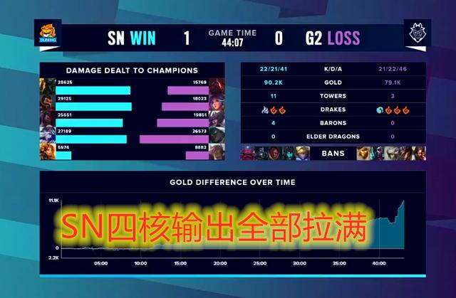SN四核阵容输出拉满，双杀G2完成复仇，锁定A组第一！