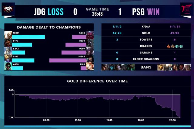 惨遭水鬼碾压！JDG全程落后不敌PSG 确定小组第二晋级八强