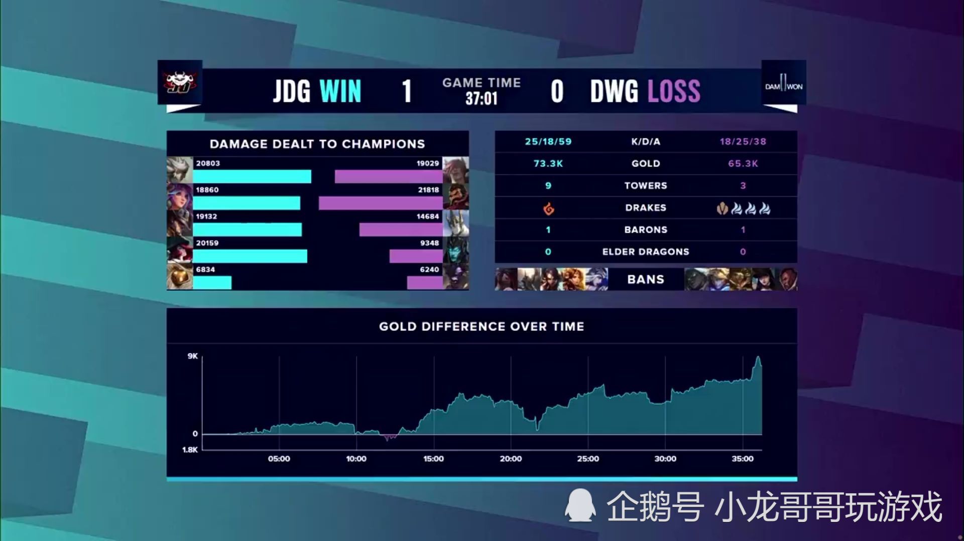 JDG打破DWG不败金身，记得失声大喊落泪，LPL三连冠又有机会了！