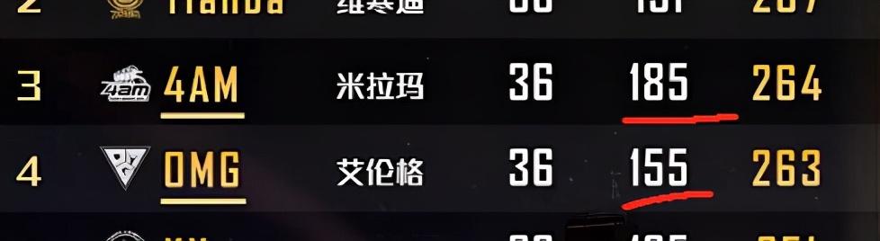 枪男盛世！PCL秋季赛半程：IFTY位居榜首 4AM前三