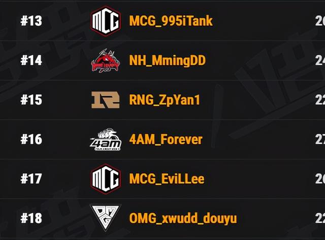 枪男盛世！PCL秋季赛半程：IFTY位居榜首 4AM前三