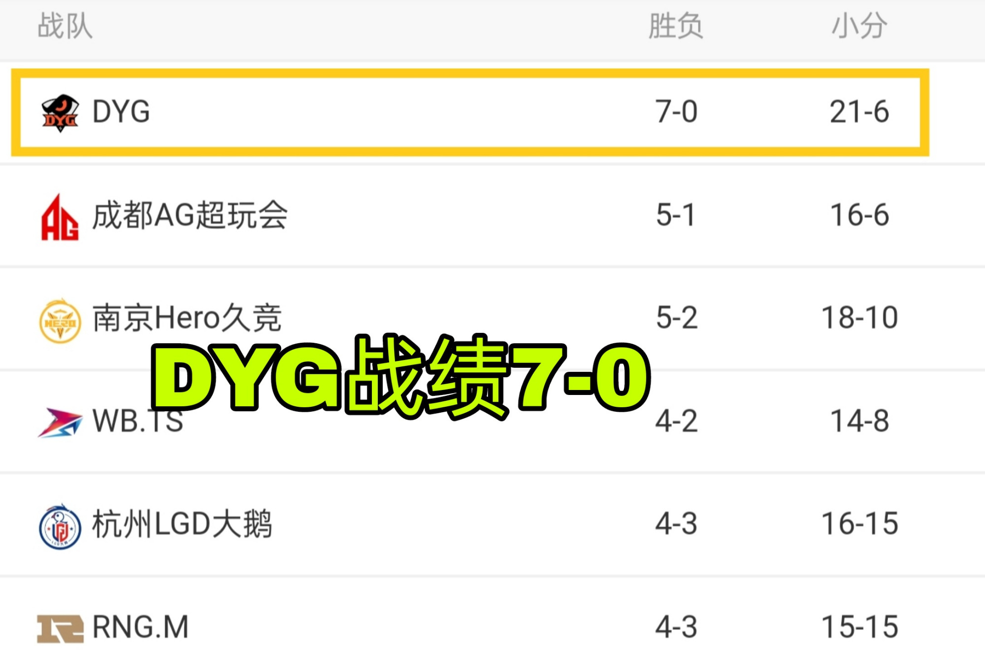 DYG已经豪取七连胜，看完后续赛程后，梦泪道出，唯一有望破他连胜战队？