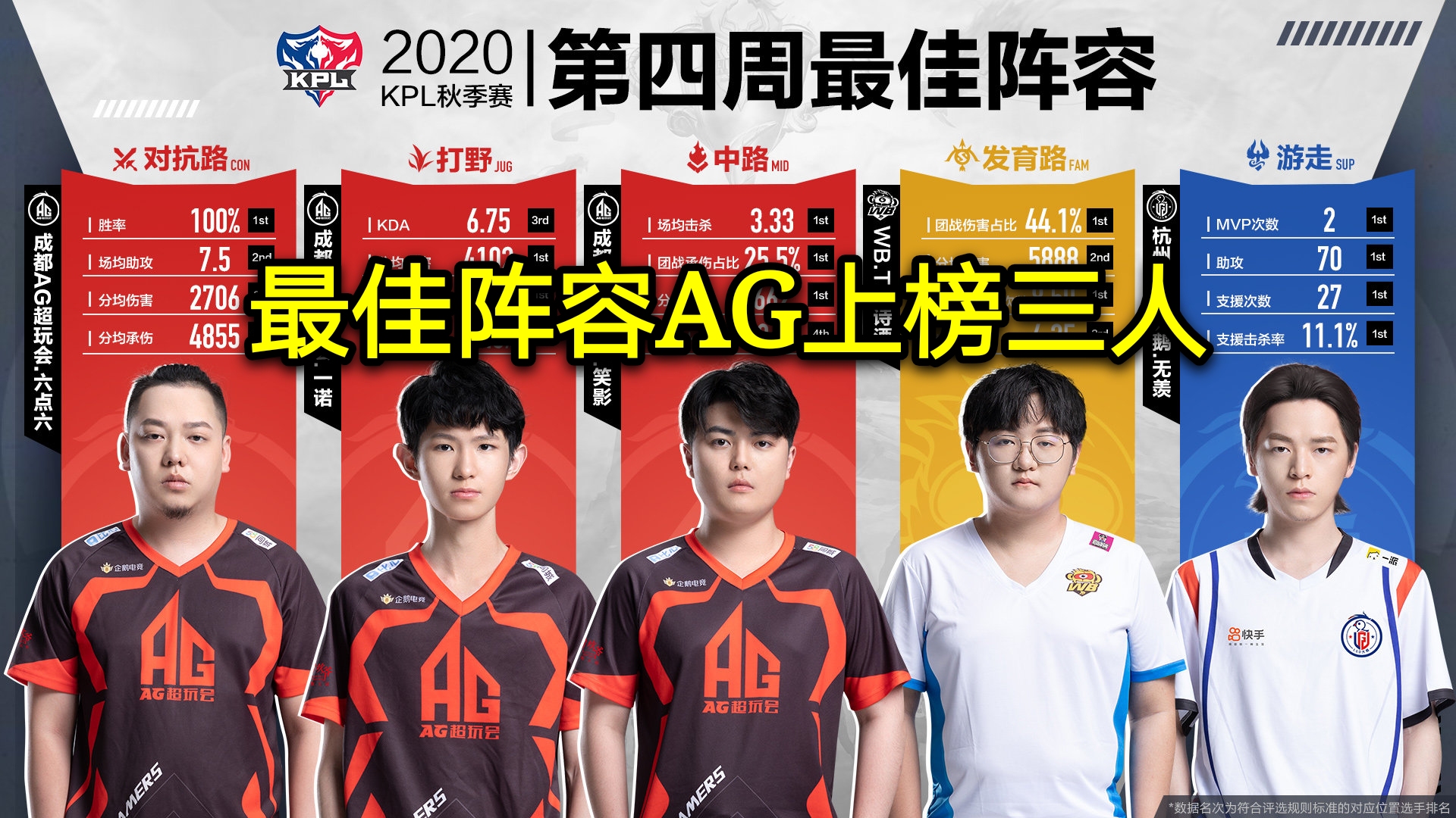 KPL第四周，AG最佳选手独占三人，一诺峡谷杀神，久诚稳坐人气冠军！