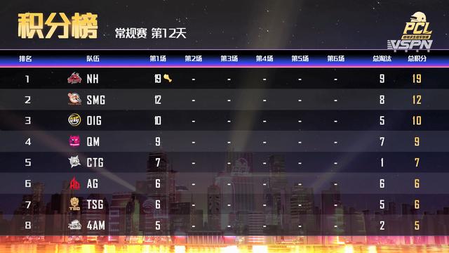 绝地求生PCL秋季赛：P城又打起来了，TSG决赛圈重大失误看懵解说