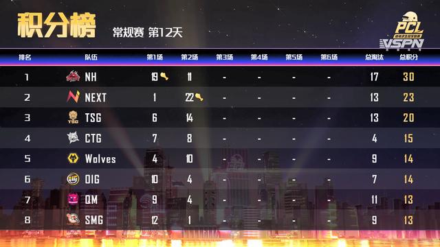 绝地求生PCL秋季赛：P城又打起来了，TSG决赛圈重大失误看懵解说