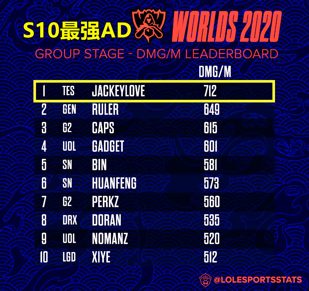 LOL公布“世界赛劳模”，Sneaky比Uzi还多了3场！