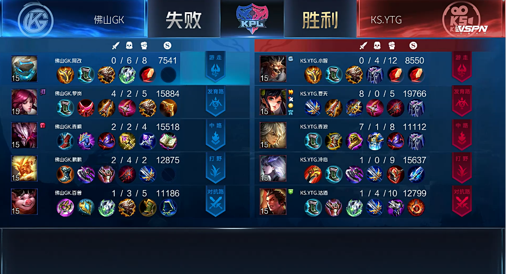 YTG3-1击败GK，终结自身六连败拿到首胜！“菜四家”来了？