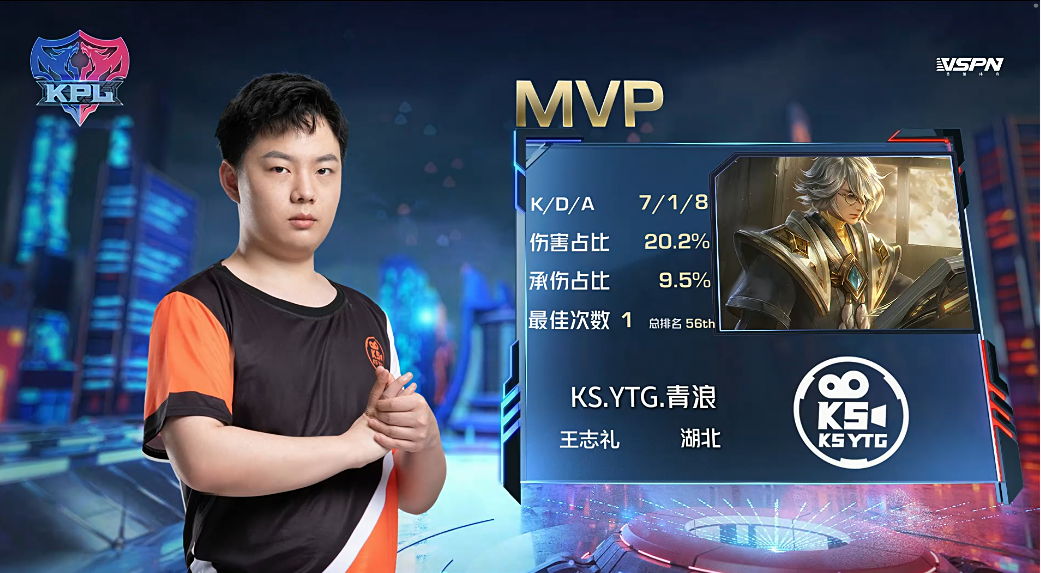 YTG3-1击败GK，终结自身六连败拿到首胜！“菜四家”来了？