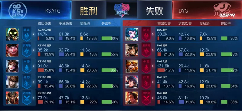 王者荣耀深度：2020KPL秋季赛KS.YTG对阵DYG赛评