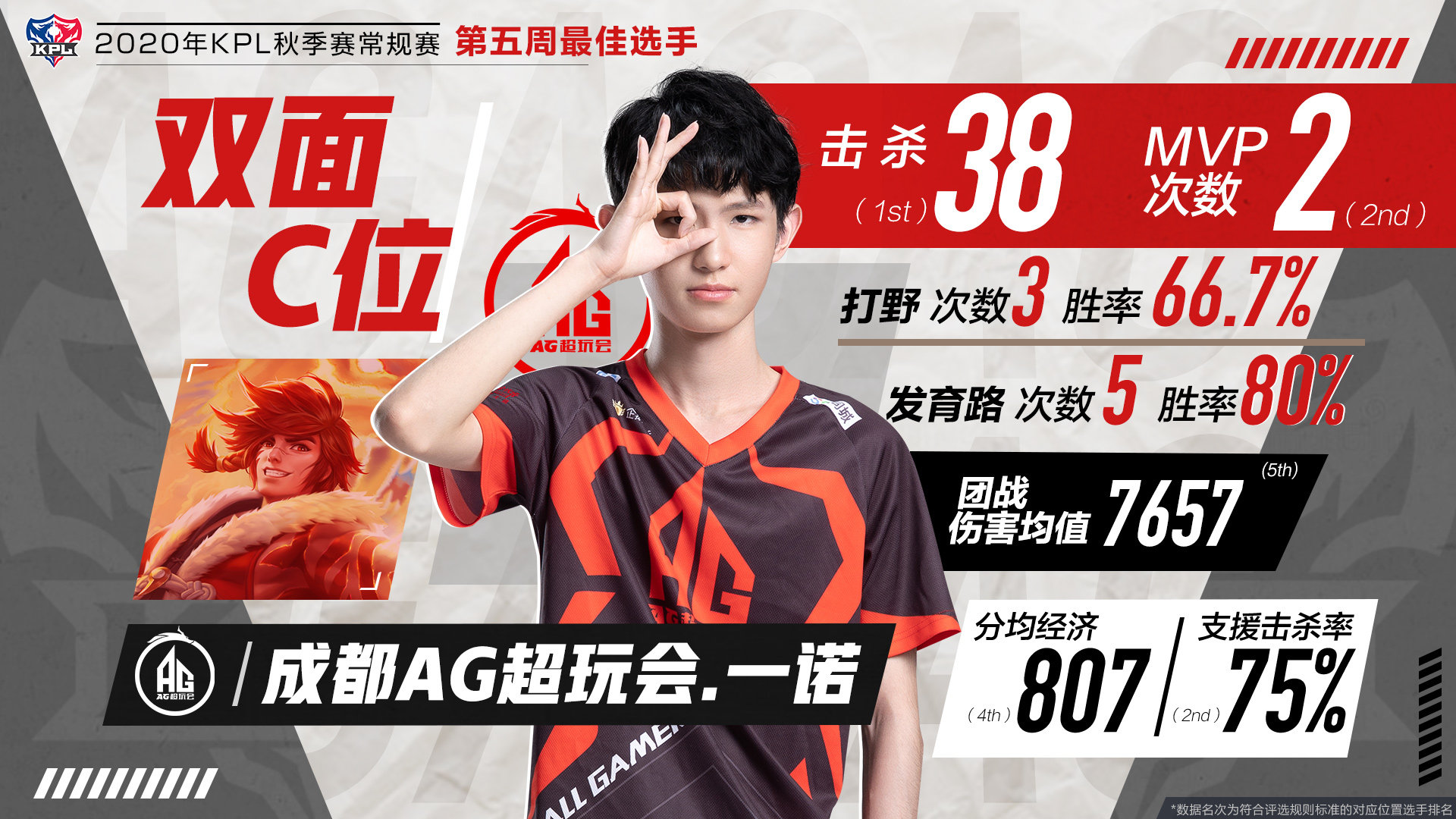 KPL第五周最佳：AG和VG各有两人上榜，久诚成为DYG代表！